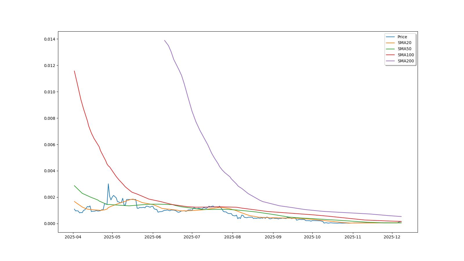Evan Simple Moving Averages