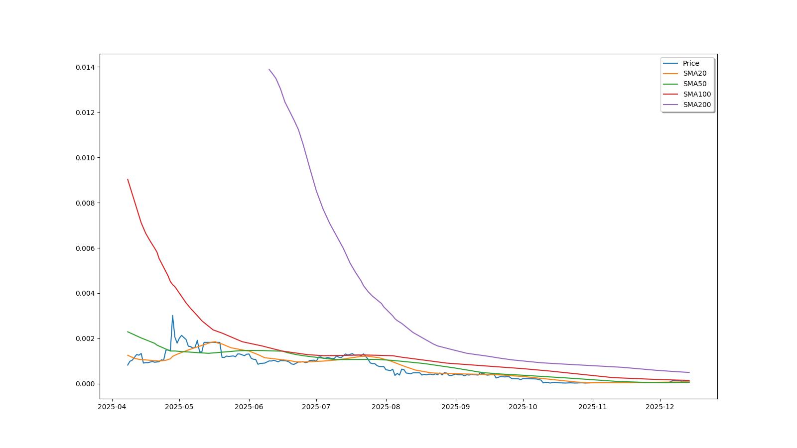 Evan Simple Moving Averages