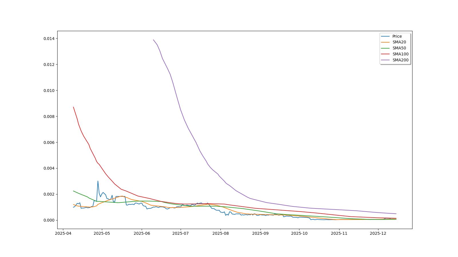 Evan Simple Moving Averages