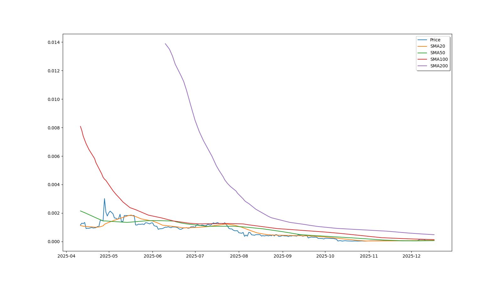 Evan Simple Moving Averages