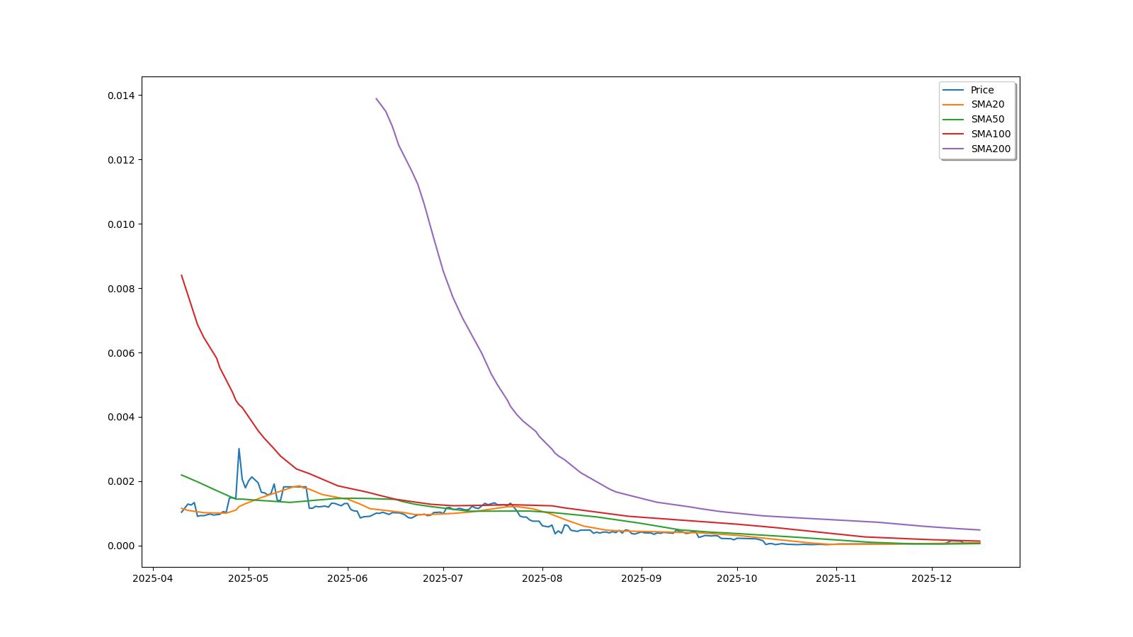 Evan Simple Moving Averages