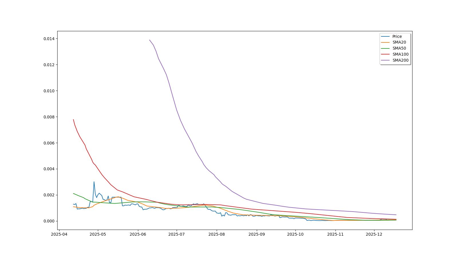 Evan Simple Moving Averages