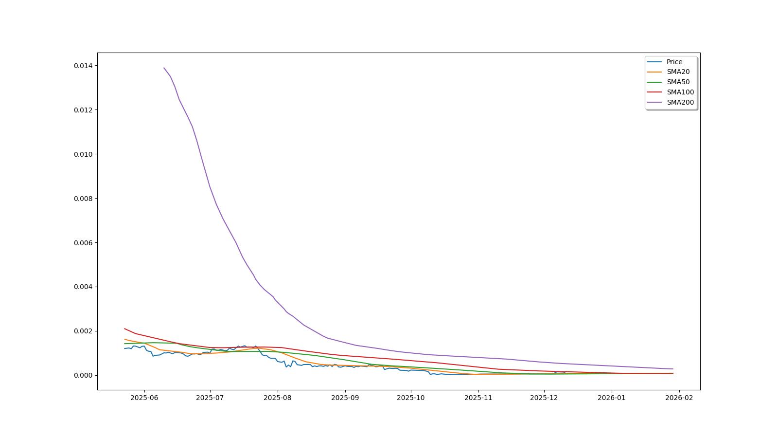 Evan Simple Moving Averages