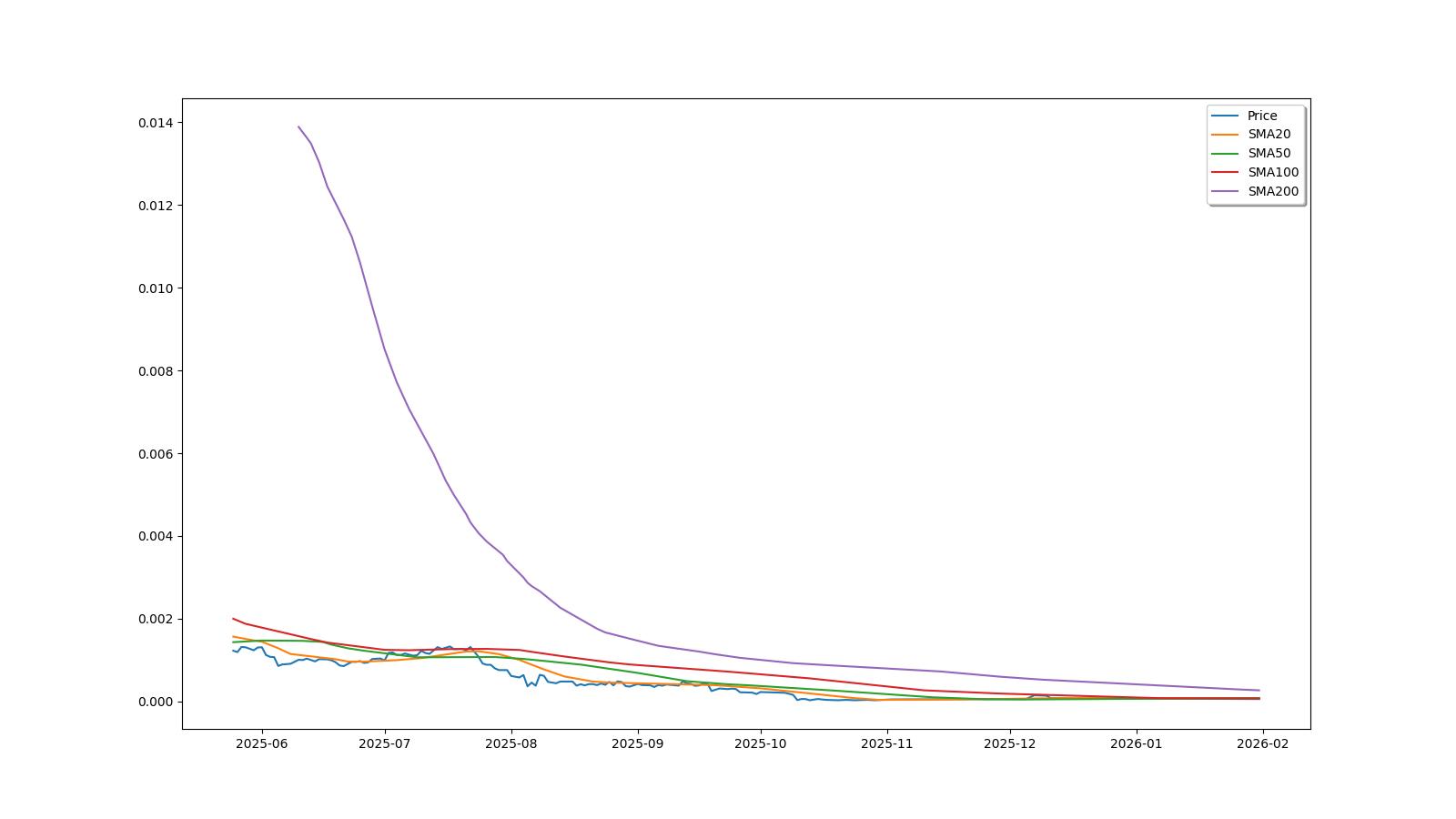 Evan Simple Moving Averages