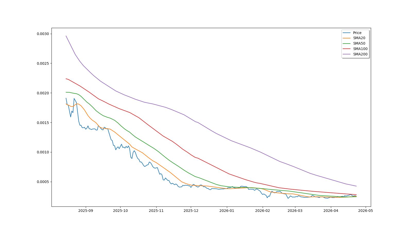 Eve AI Simple Moving Averages