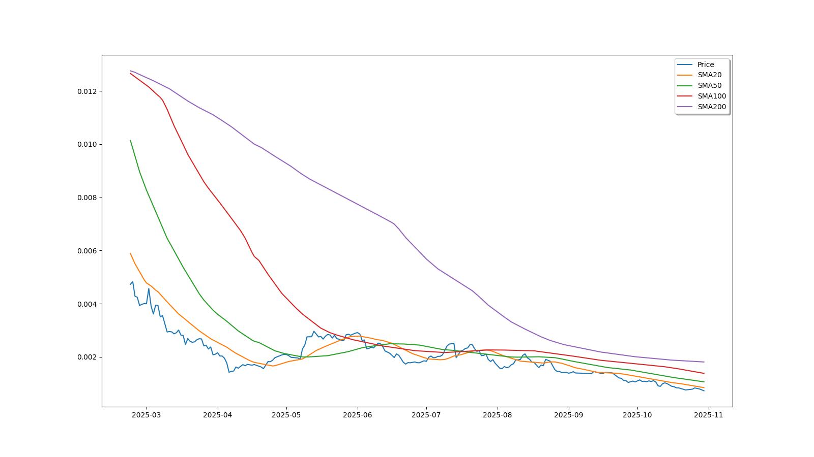 Eve AI Simple Moving Averages