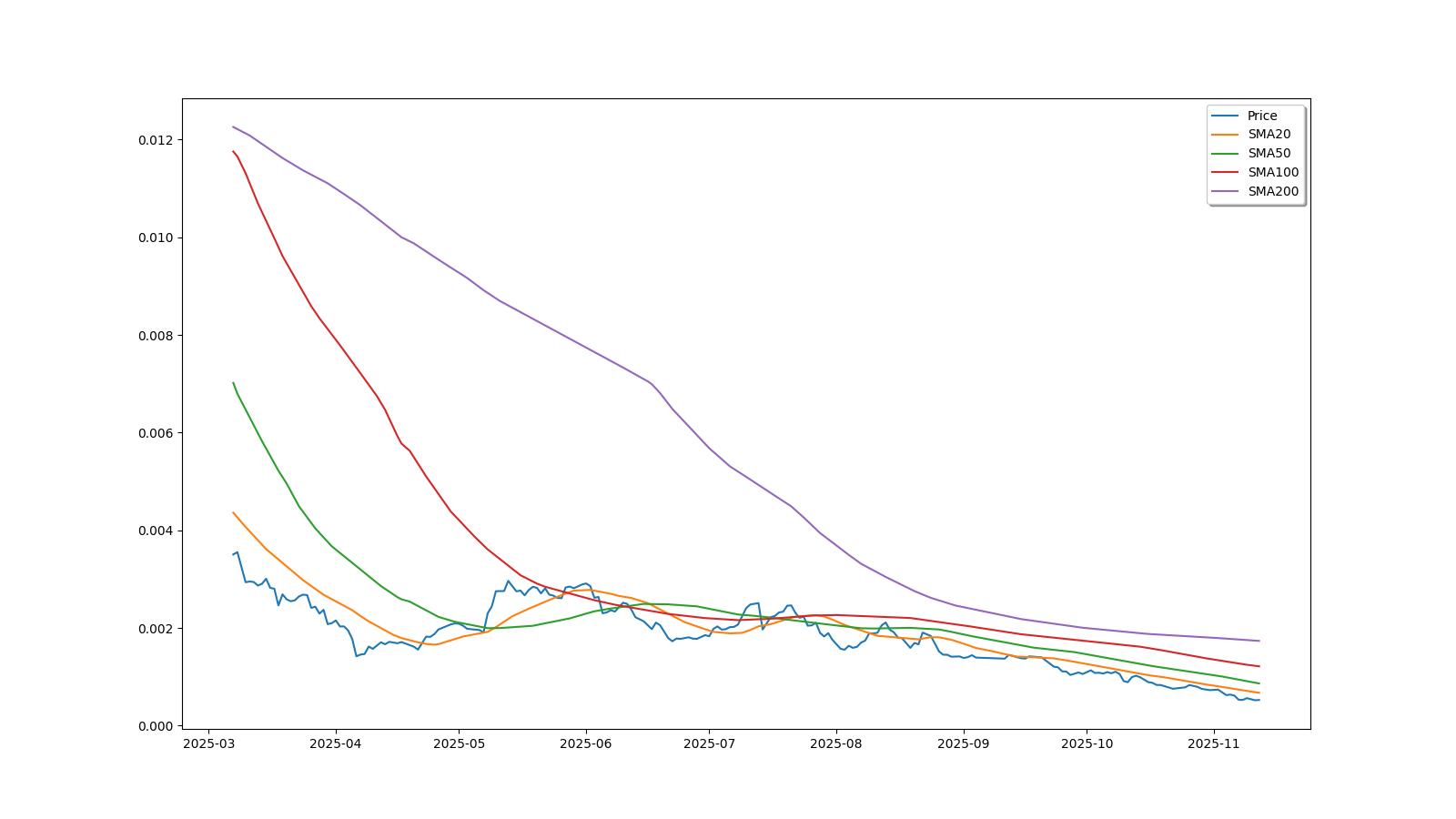 Eve AI Simple Moving Averages