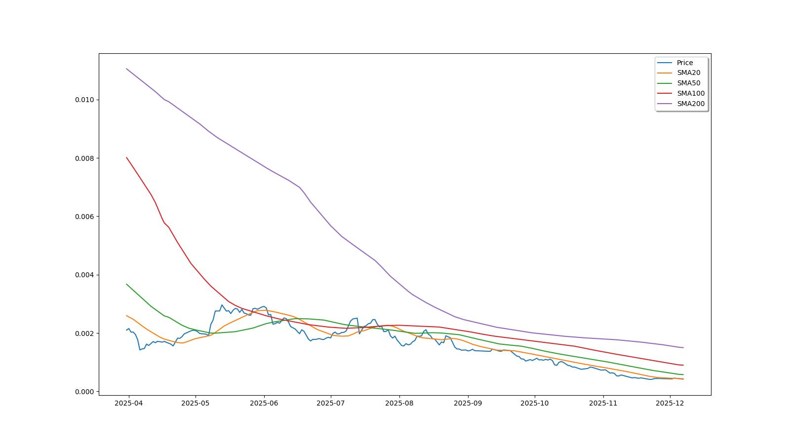 Eve AI Simple Moving Averages