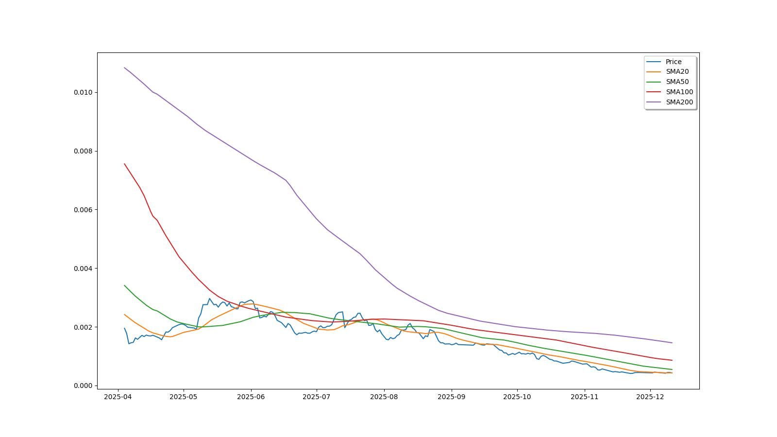 Eve AI Simple Moving Averages