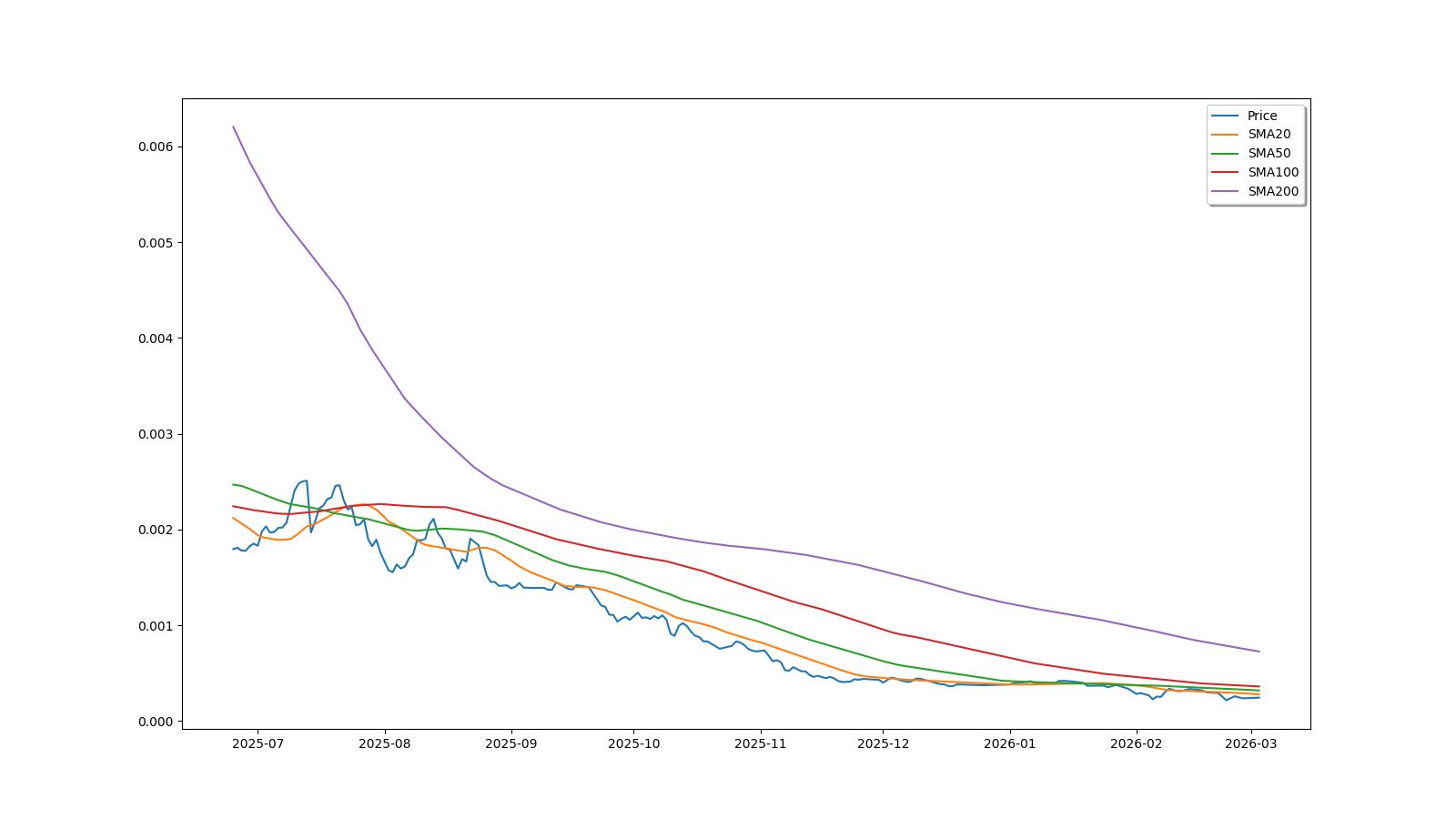 Eve AI Simple Moving Averages
