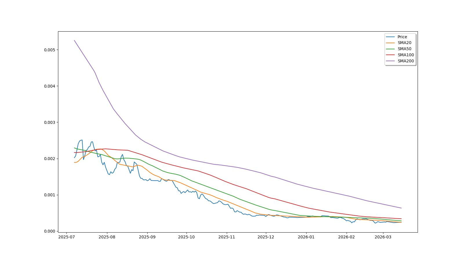Eve AI Simple Moving Averages
