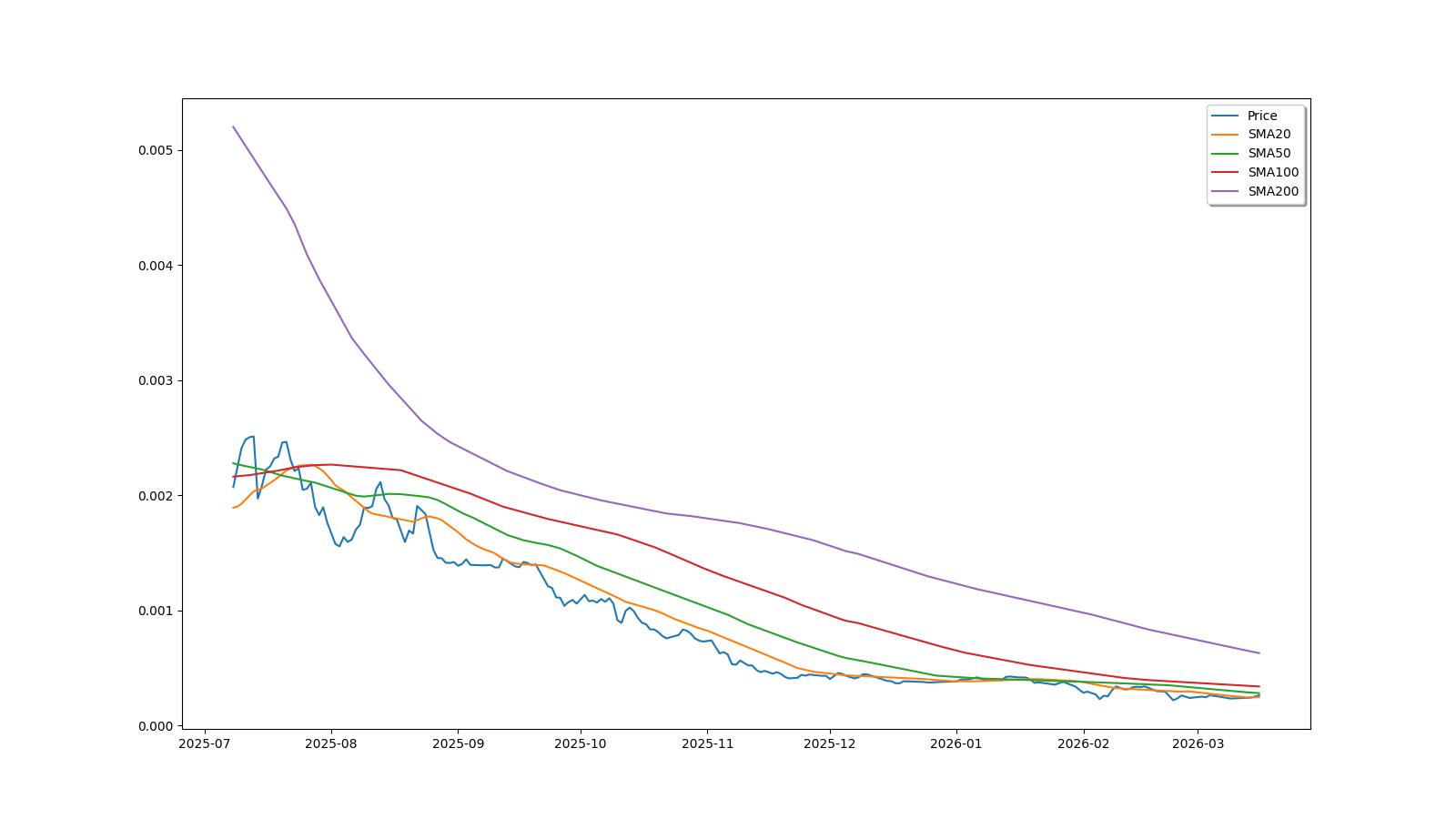Eve AI Simple Moving Averages