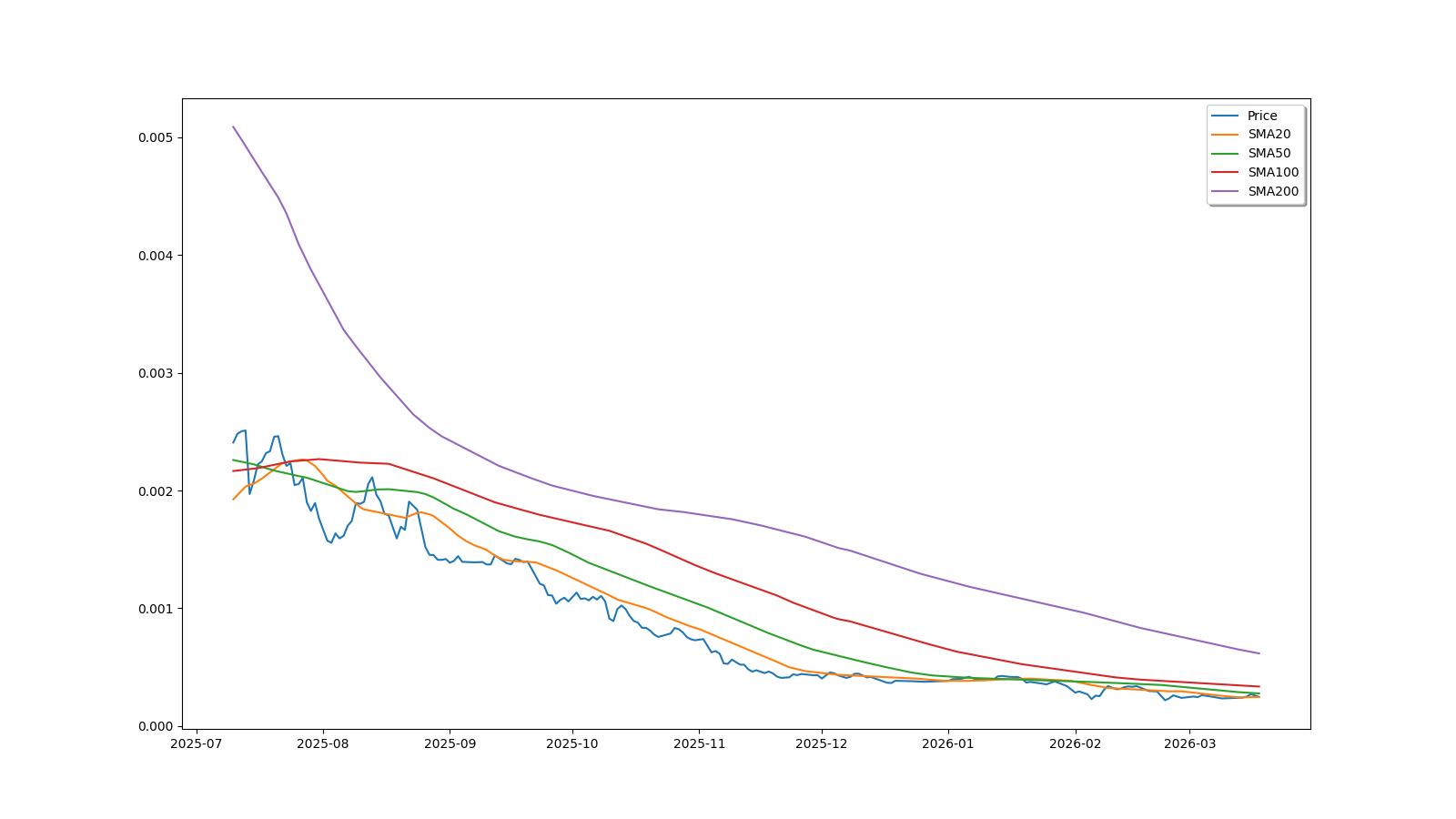 Eve AI Simple Moving Averages