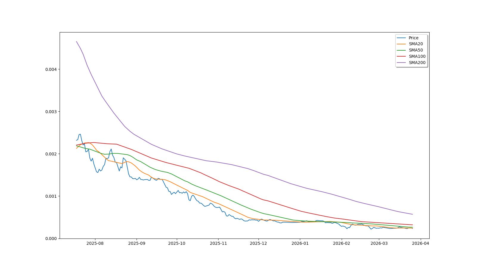 Eve AI Simple Moving Averages