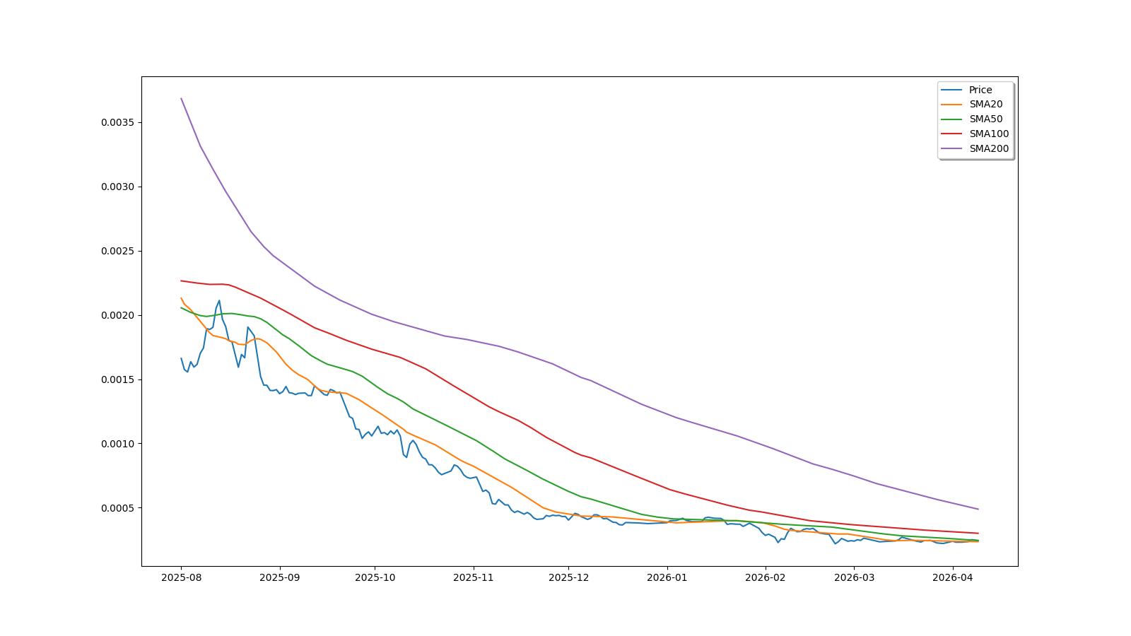 Eve AI Simple Moving Averages