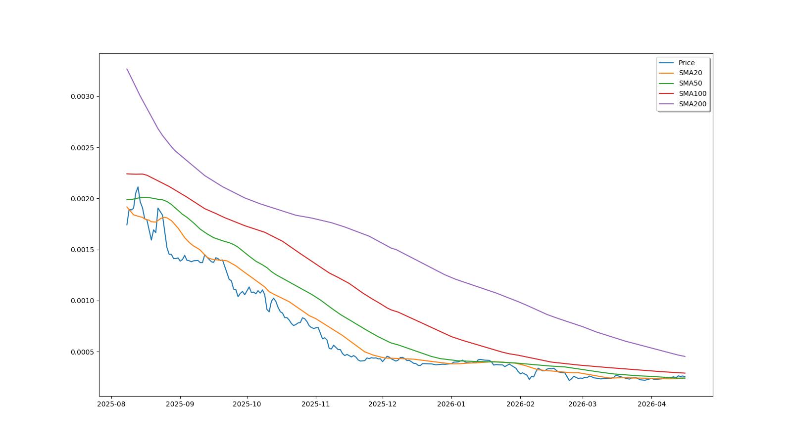 Eve AI Simple Moving Averages