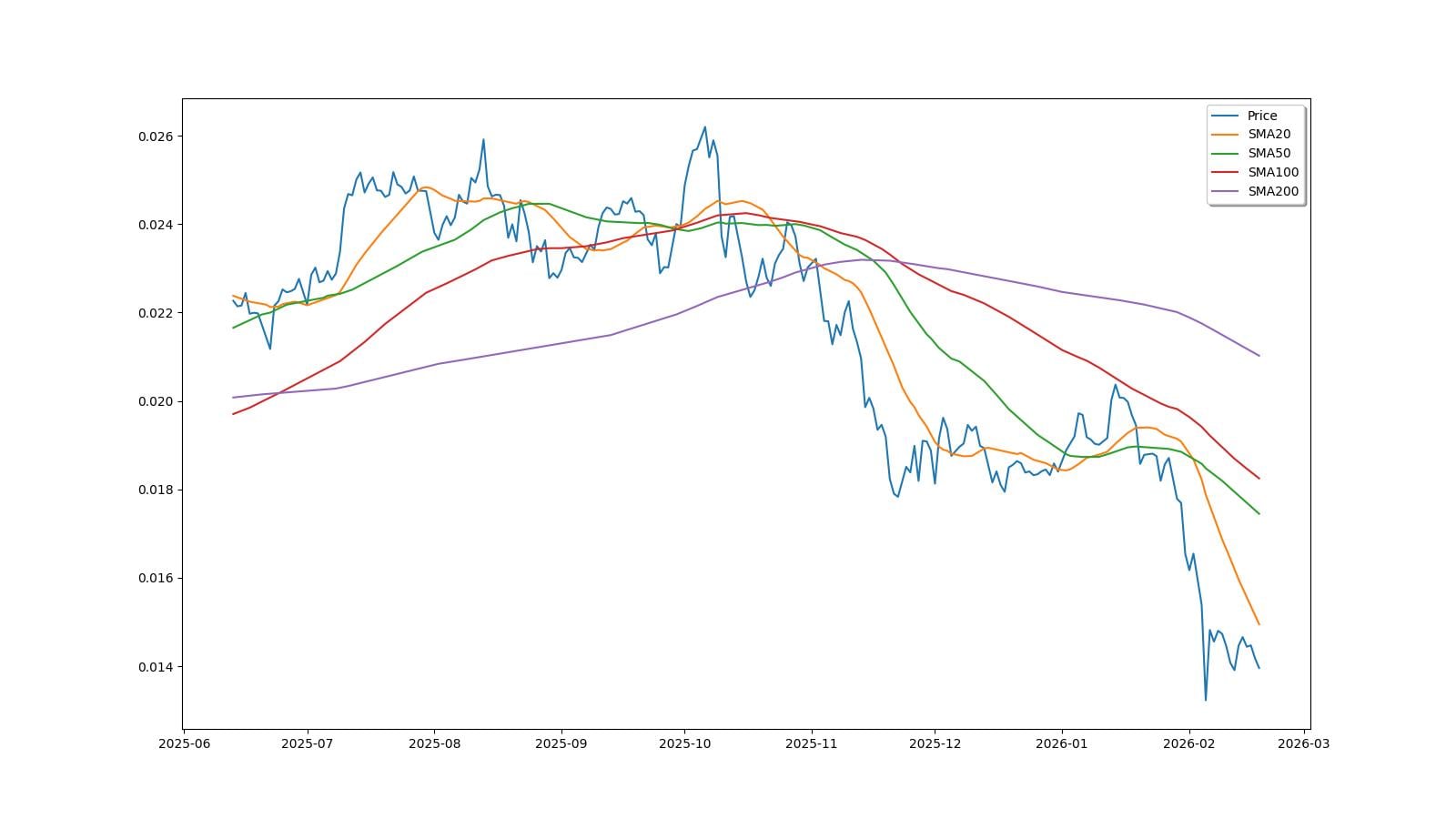 Evedo Simple Moving Averages