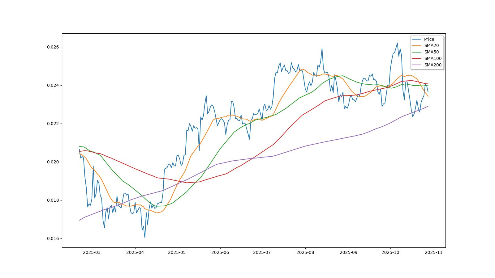 Evedo Simple Moving Averages