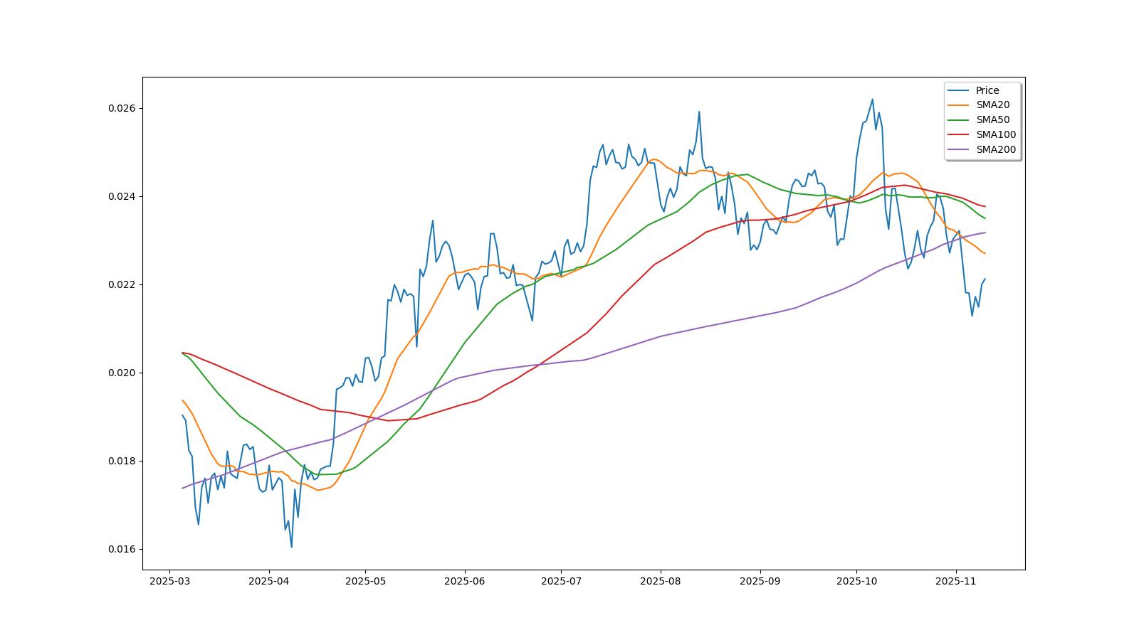Evedo Simple Moving Averages
