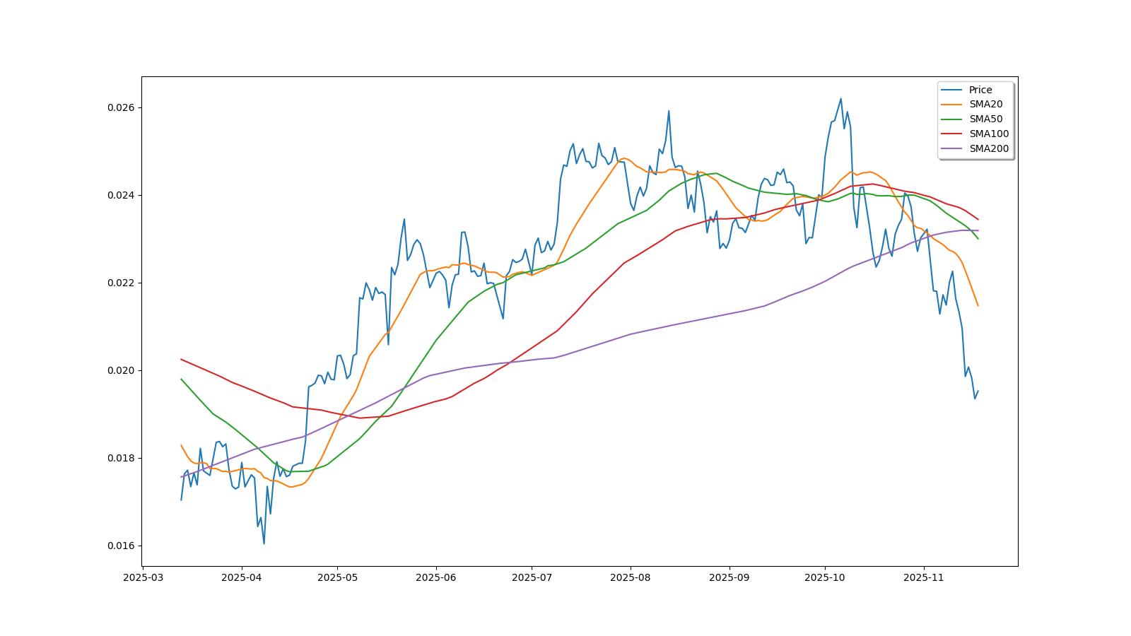Evedo Simple Moving Averages