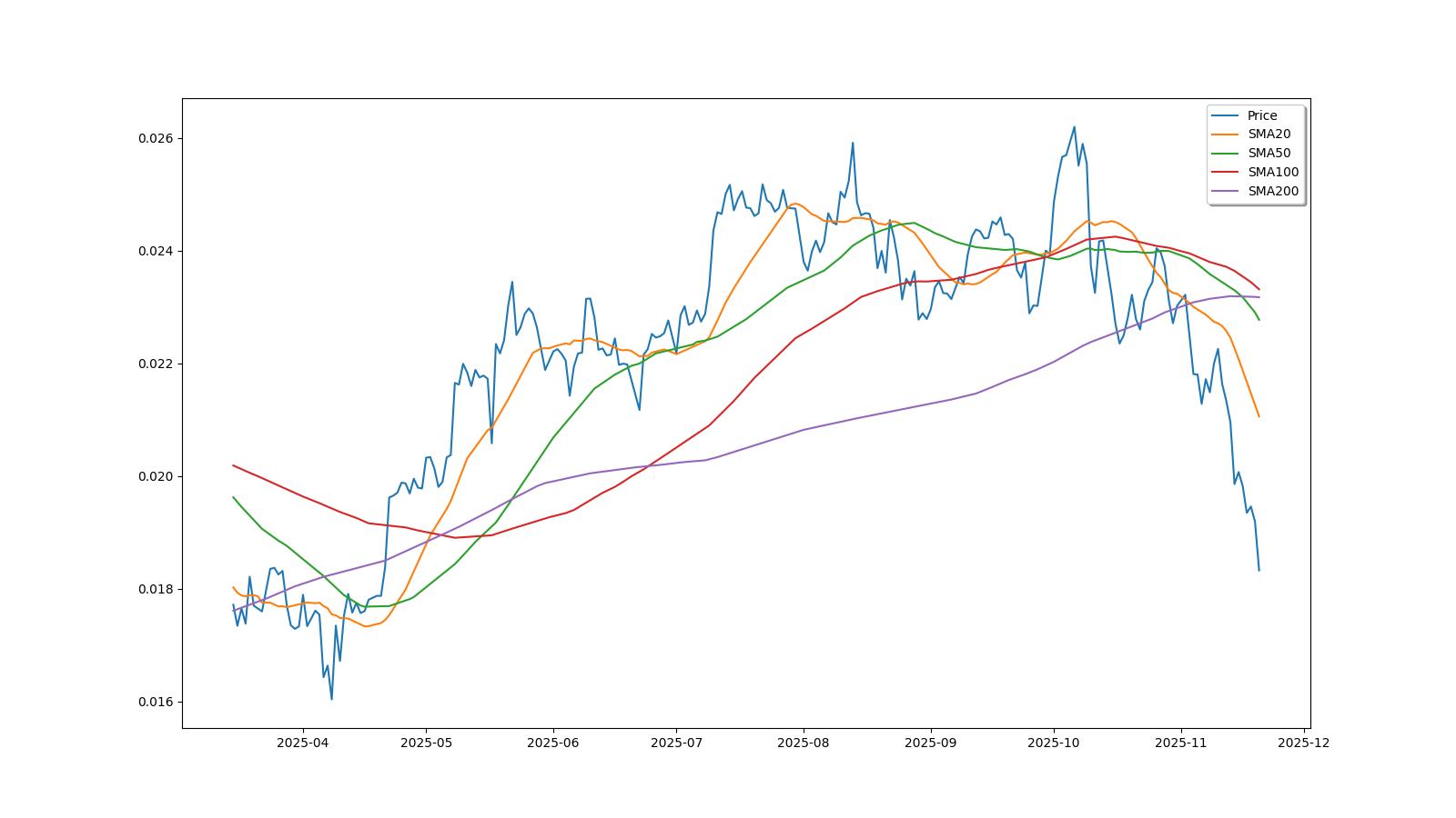 Evedo Simple Moving Averages