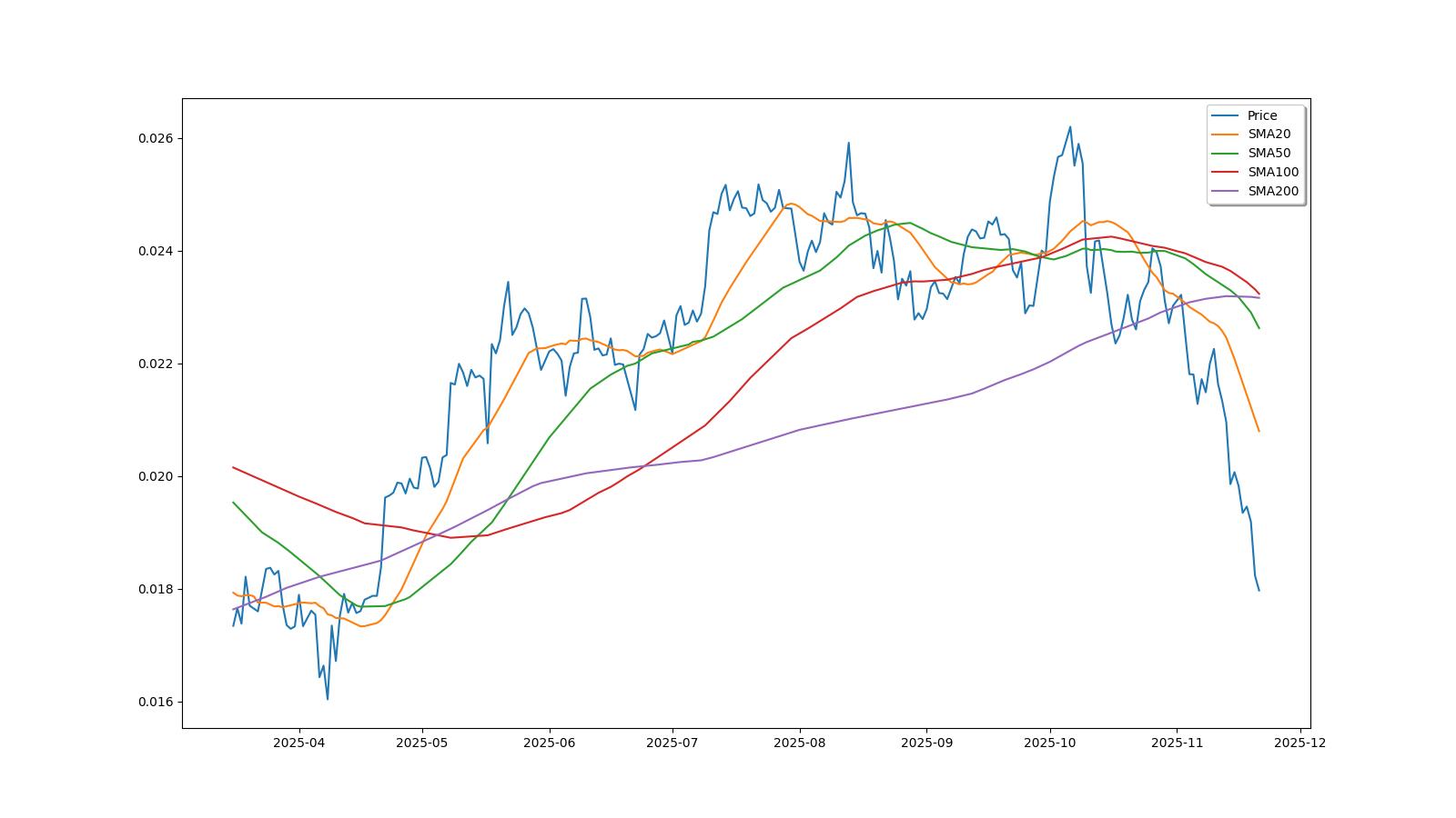 Evedo Simple Moving Averages