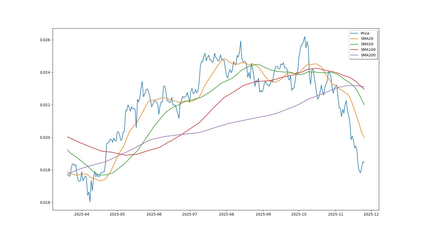 Evedo Simple Moving Averages