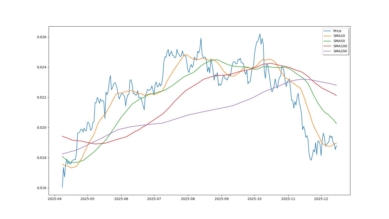 Evedo Simple Moving Averages