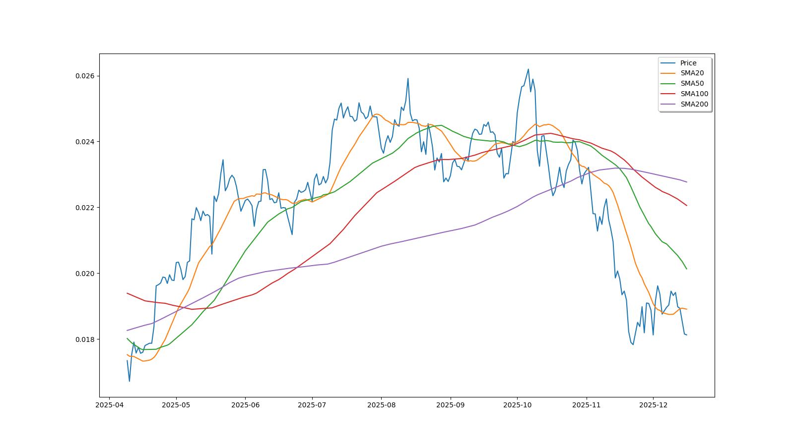 Evedo Simple Moving Averages