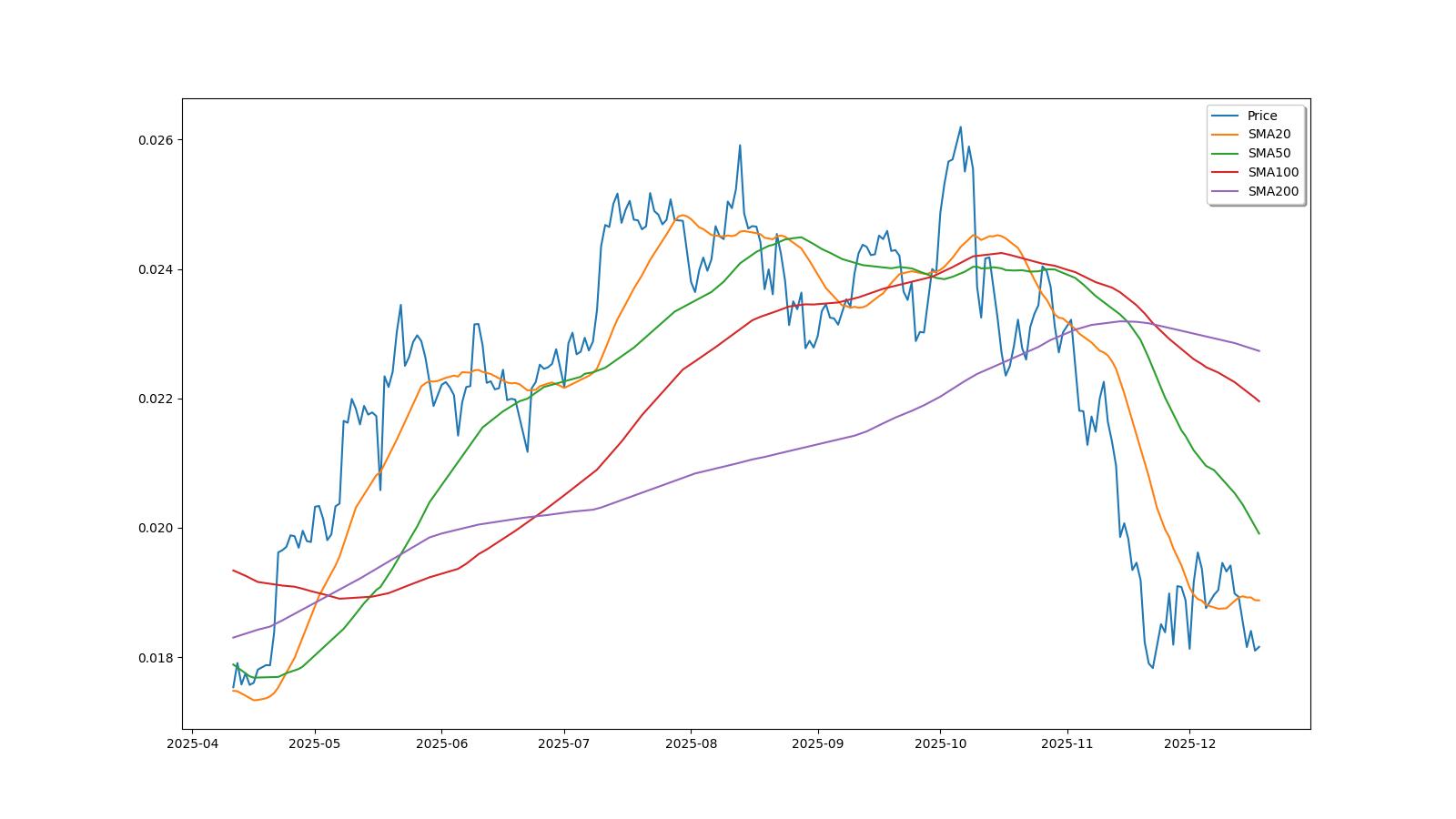 Evedo Simple Moving Averages