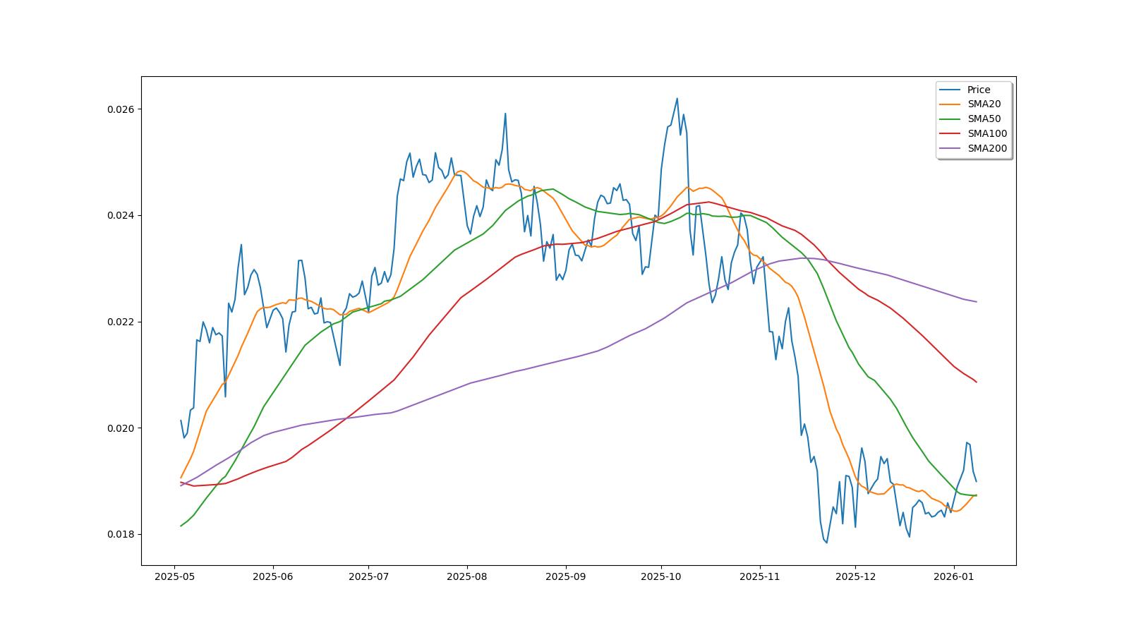 Evedo Simple Moving Averages