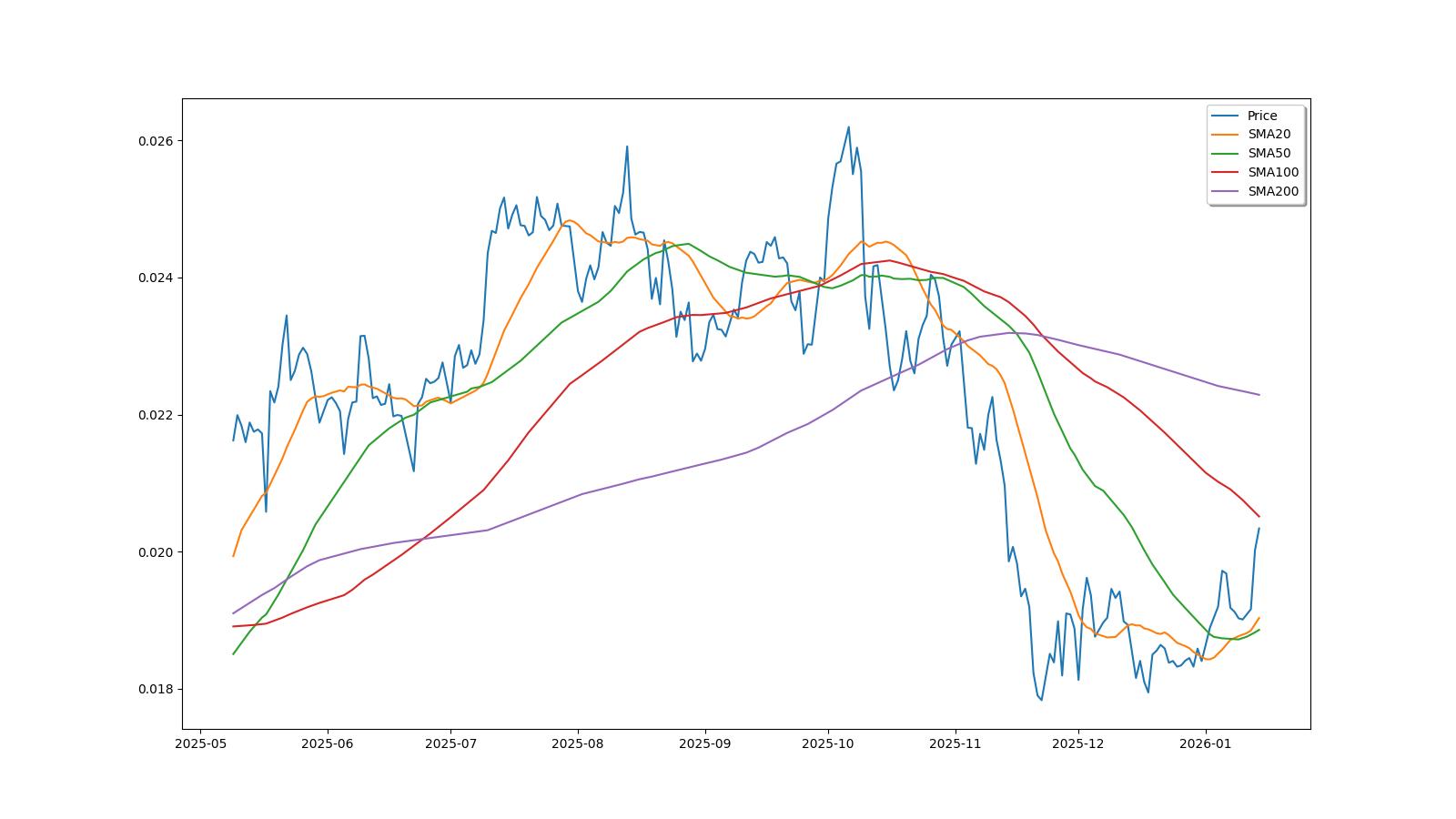 Evedo Simple Moving Averages