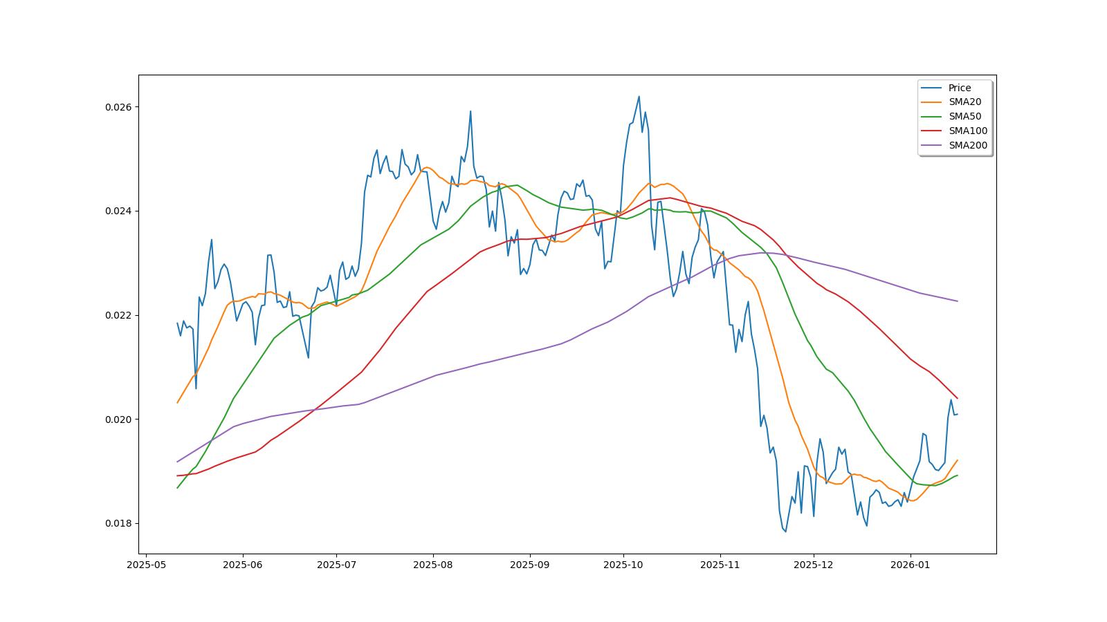 Evedo Simple Moving Averages