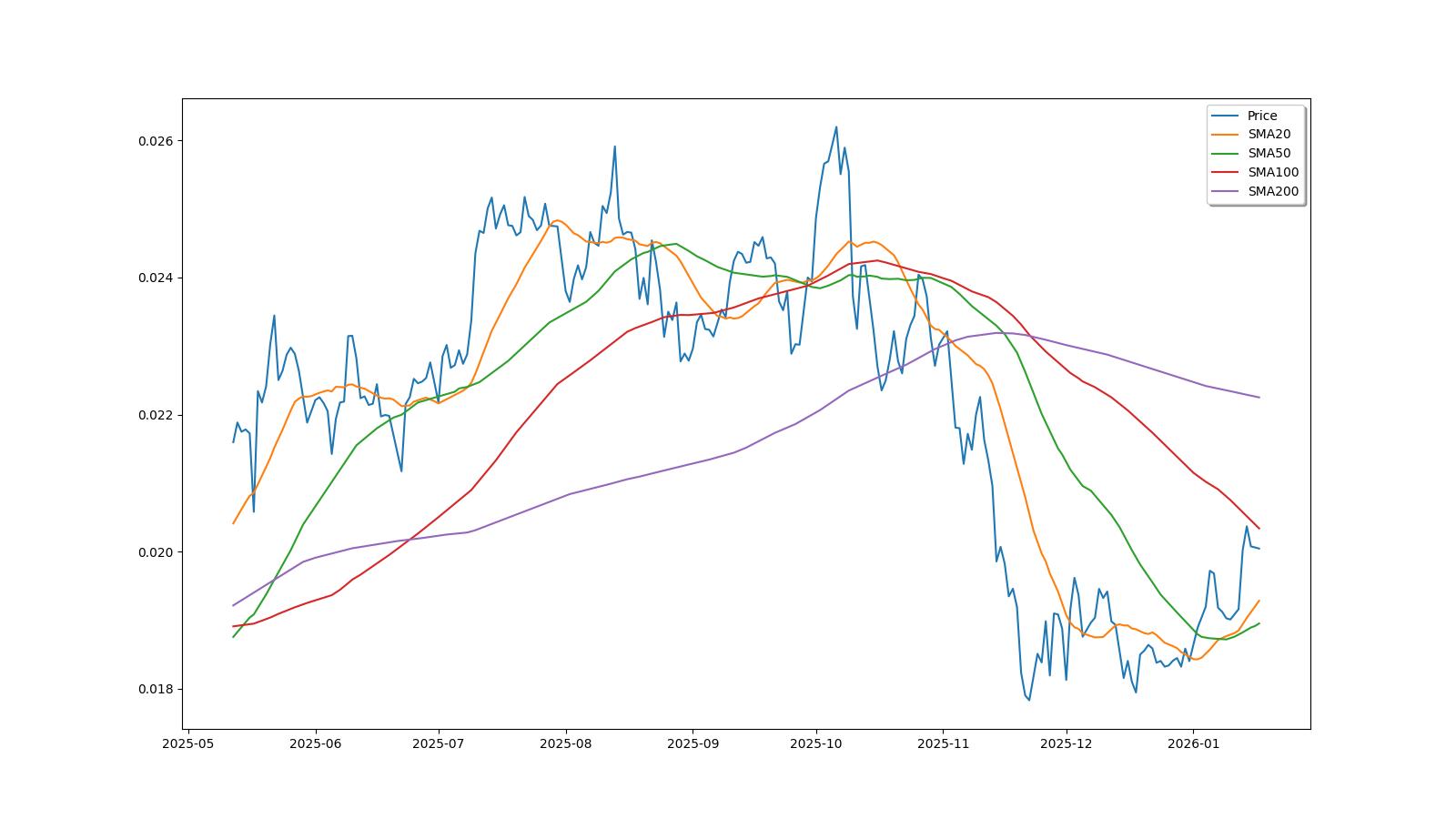 Evedo Simple Moving Averages