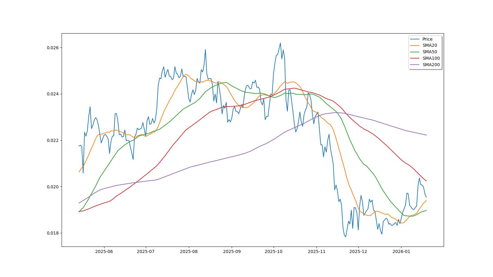 Evedo Simple Moving Averages