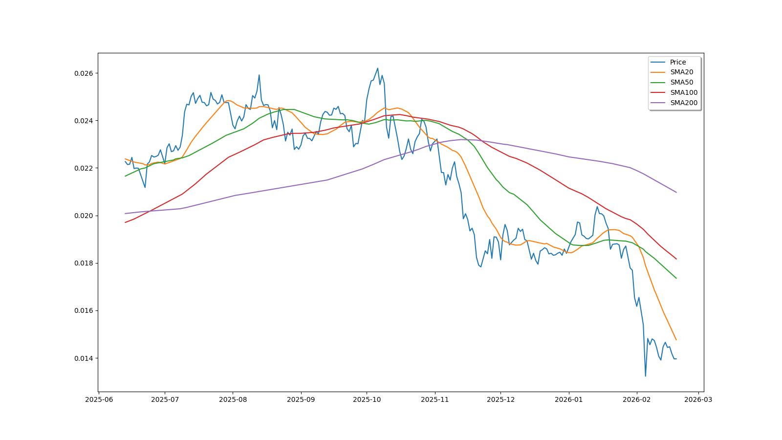 Evedo Simple Moving Averages