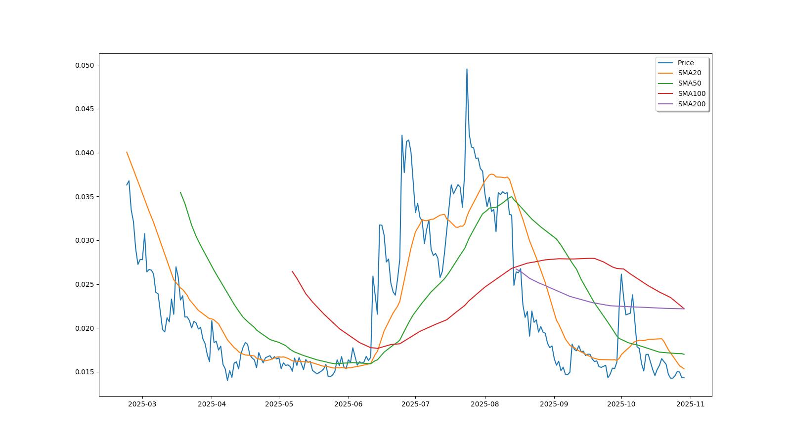 Everclear Simple Moving Averages