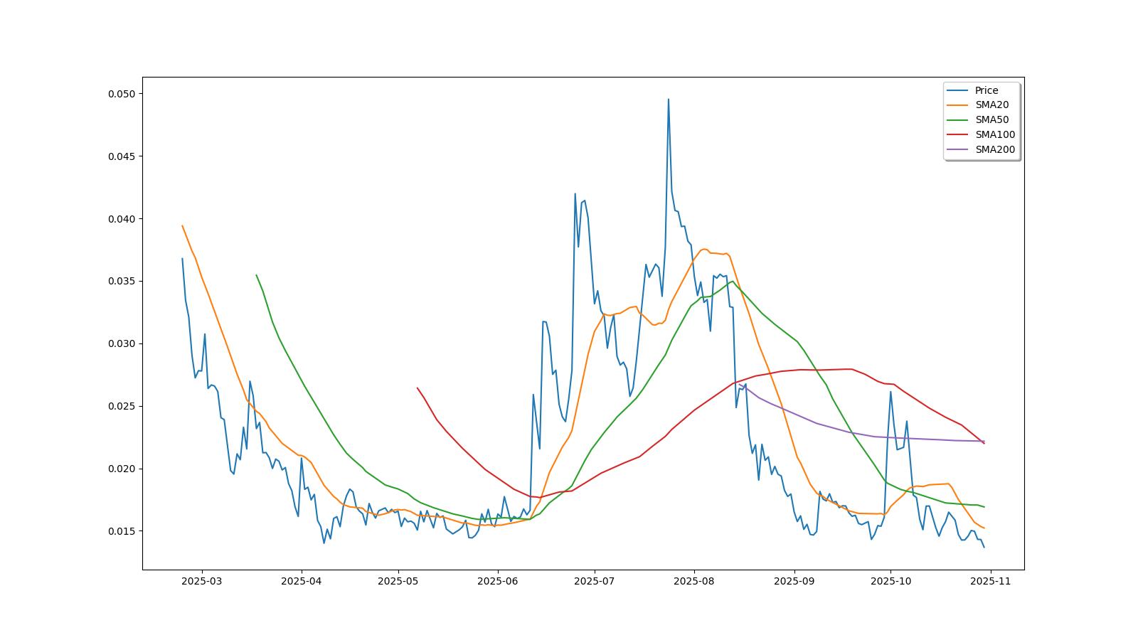 Everclear Simple Moving Averages