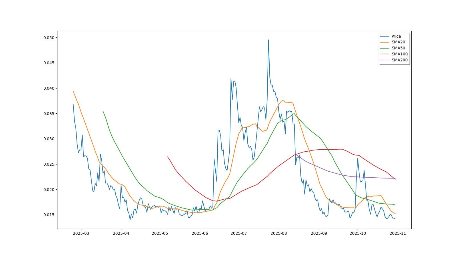Everclear Simple Moving Averages
