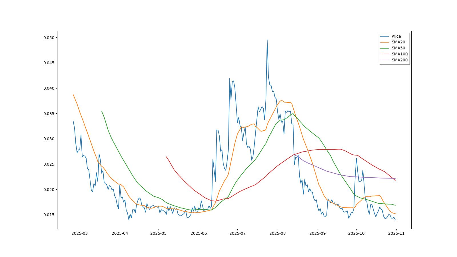 Everclear Simple Moving Averages