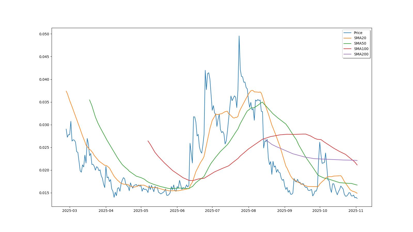 Everclear Simple Moving Averages