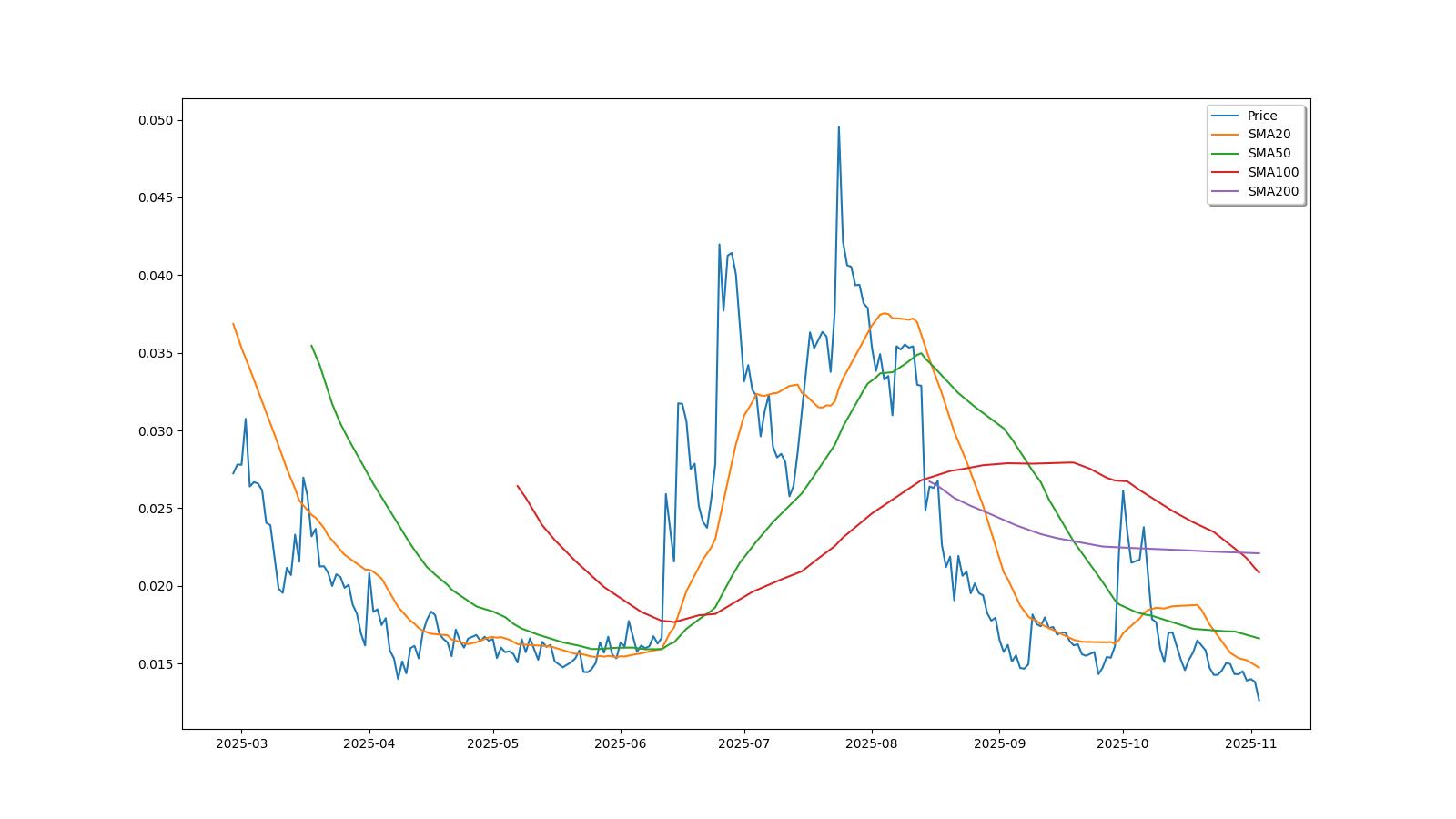 Everclear Simple Moving Averages