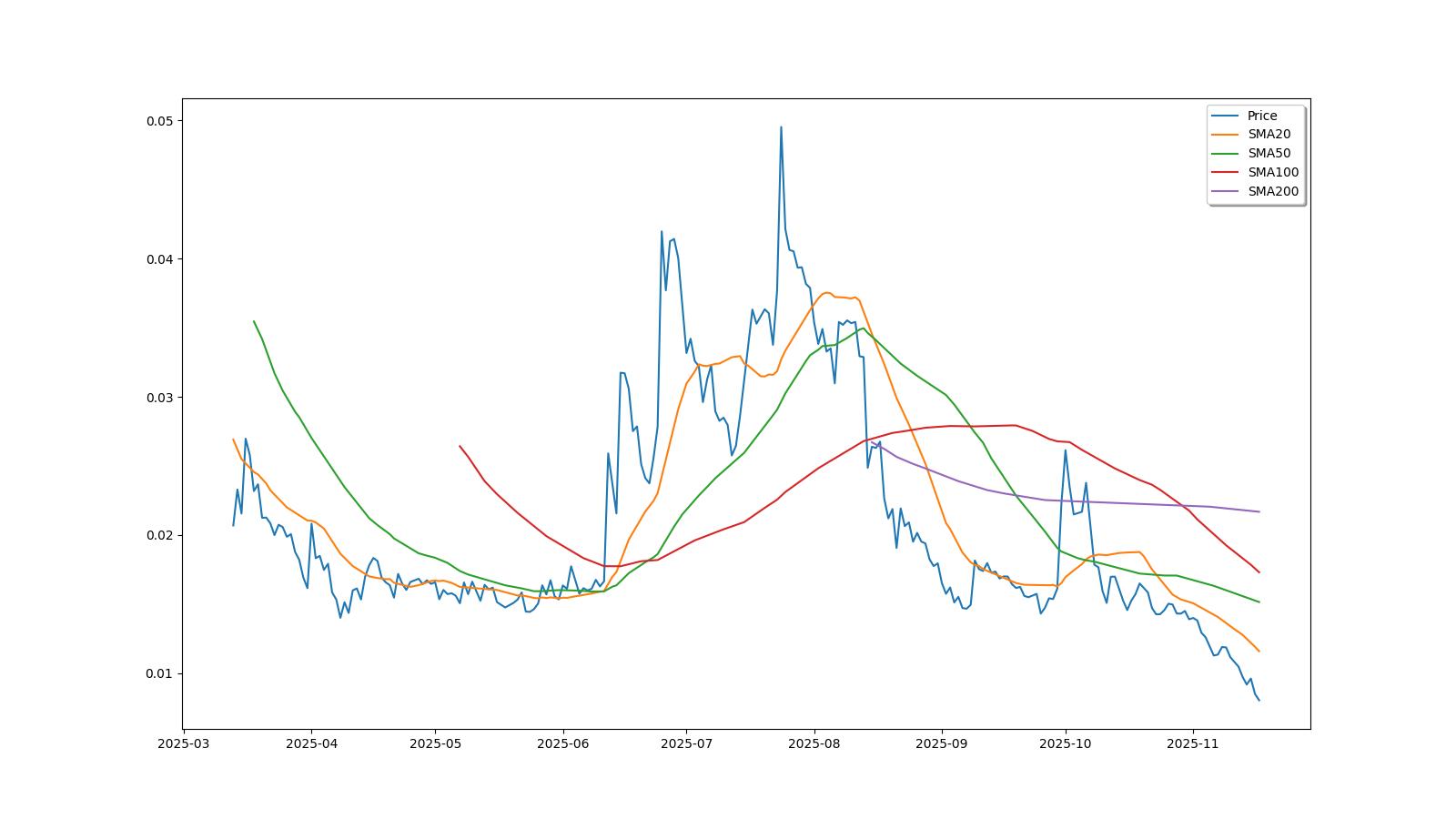 Everclear Simple Moving Averages