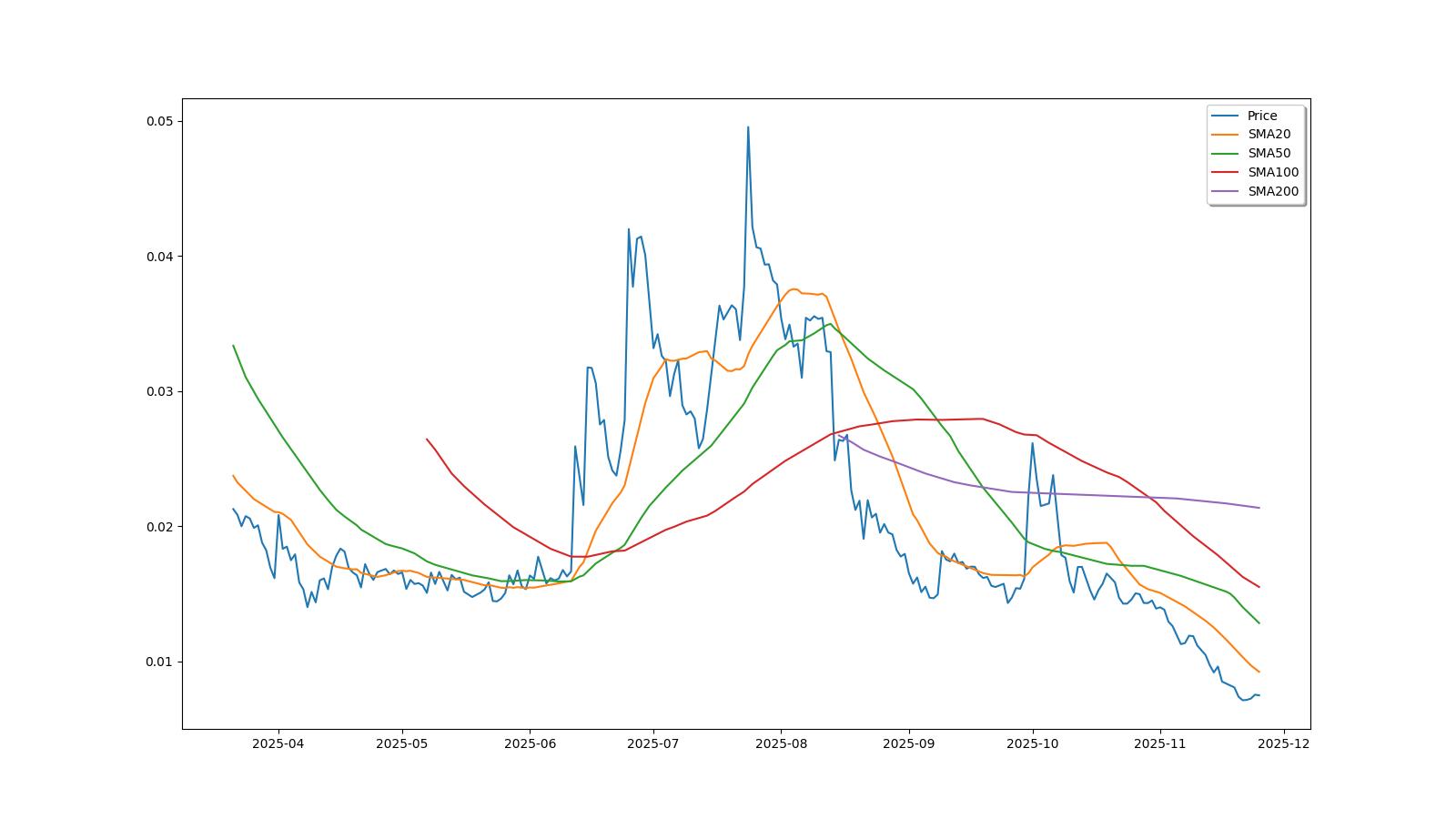 Everclear Simple Moving Averages