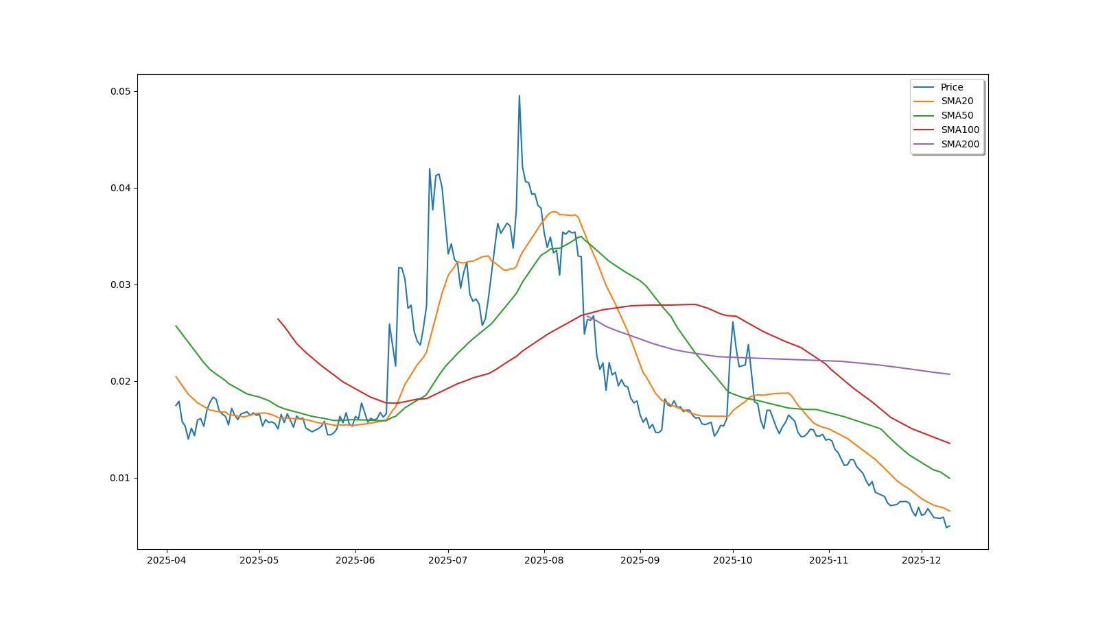 Everclear Simple Moving Averages