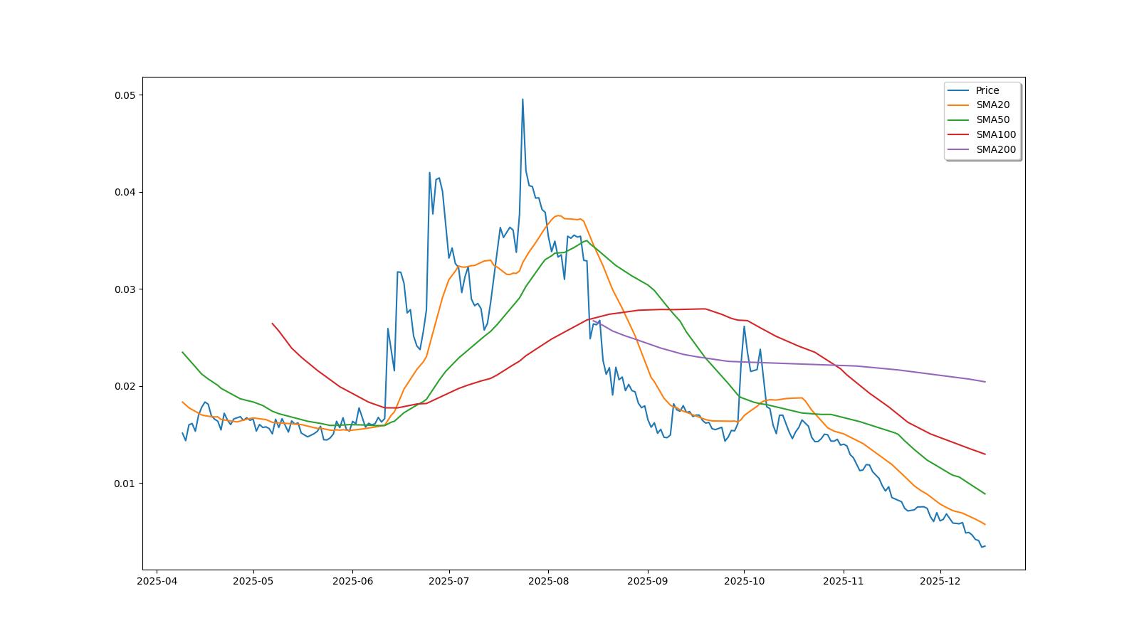 Everclear Simple Moving Averages