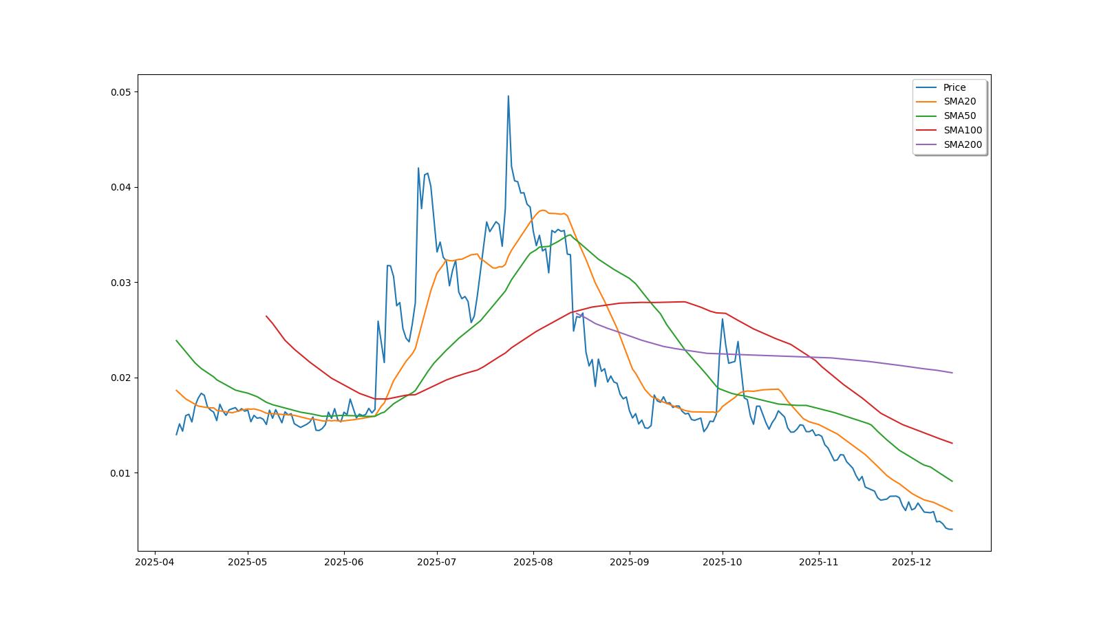Everclear Simple Moving Averages