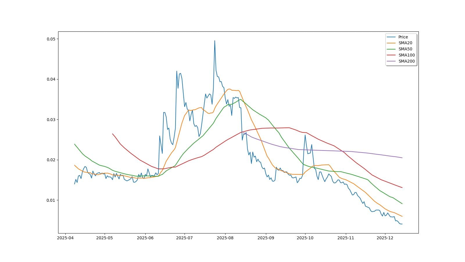 Everclear Simple Moving Averages