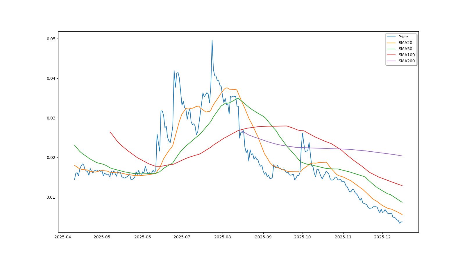 Everclear Simple Moving Averages