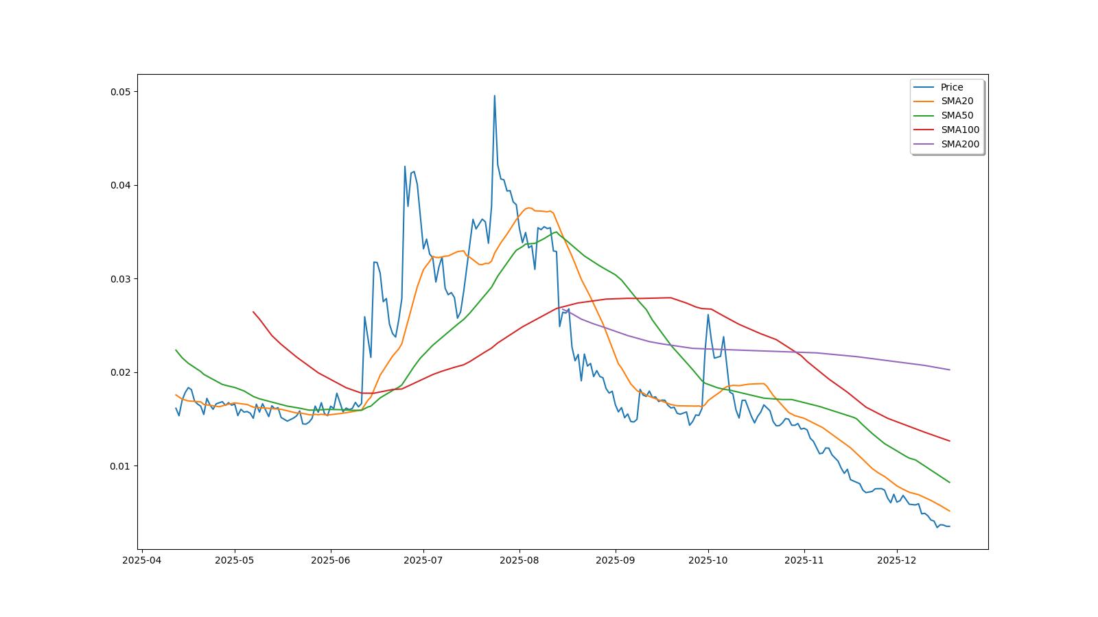 Everclear Simple Moving Averages